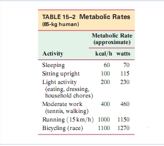 Solved Calculate the average metabolic rate of a 65-kg | Chegg.com