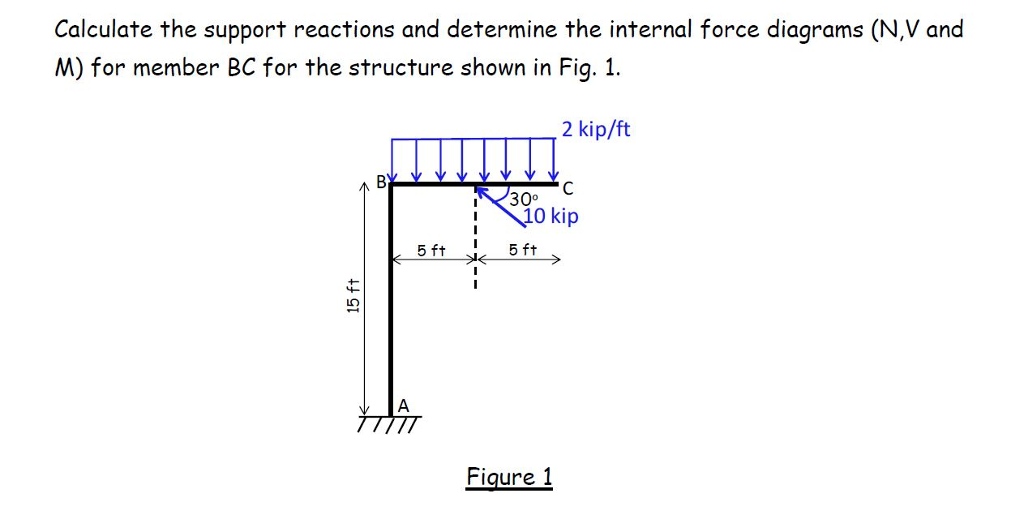 Solved Calculate the support reactions and determine the | Chegg.com