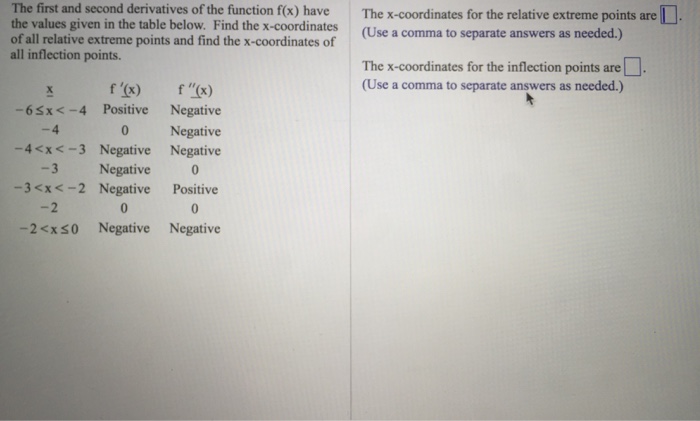 Solved The first and second derivatives of the function f(x) | Chegg.com