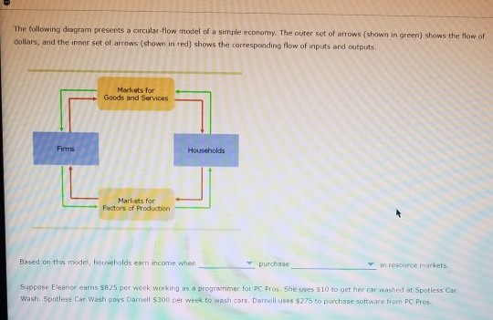 Solved The following diagram presents a circular-flow modtel | Chegg.com