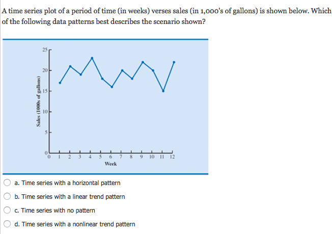 Solved A time series plot of a period of time (in weeks) | Chegg.com