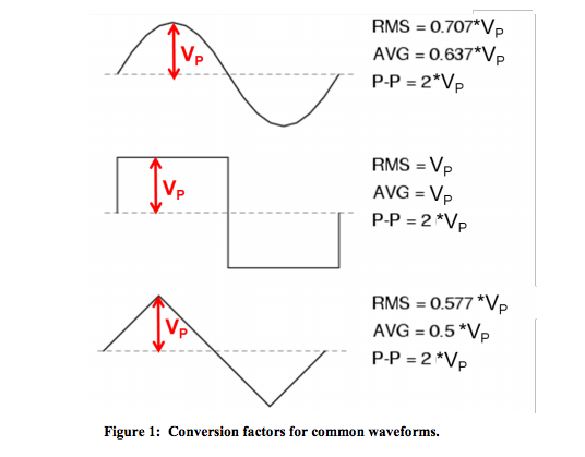Solved 1) Calculate the RMS value for each signal from | Chegg.com