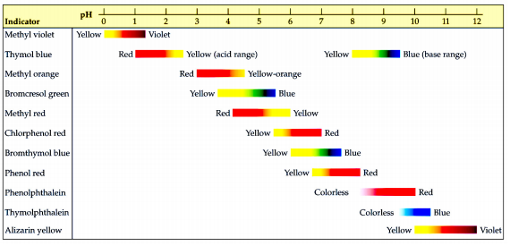 Solved pH Indicator Methyl violet Yellow Thymol blue Methyl | Chegg.com