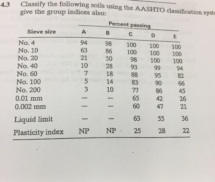 Solved Classify the following soils using the AASHTO | Chegg.com
