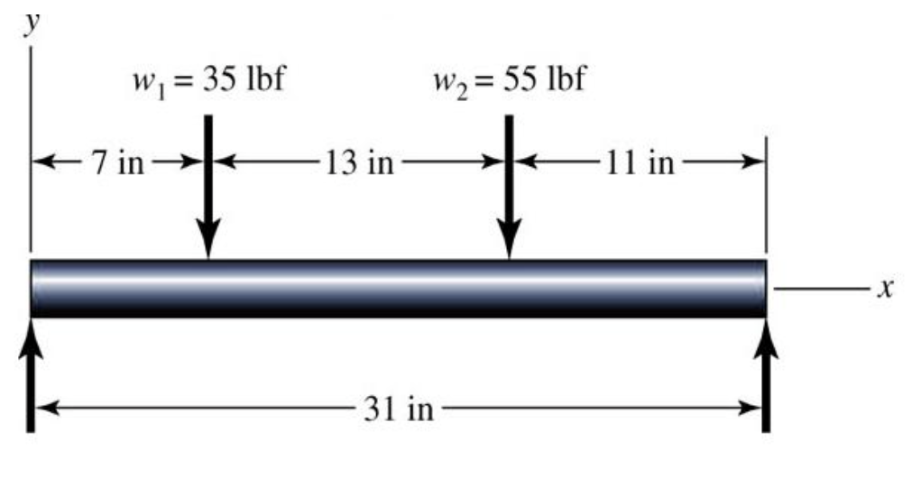 Draw the shear force, bending moment and torque | Chegg.com