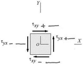 Solved Fluid Mechanics - Shear on a Fluid Element | Chegg.com