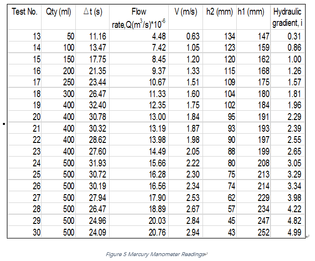 Solved Plot hydraulic gradient, i, against the mean velocity | Chegg.com