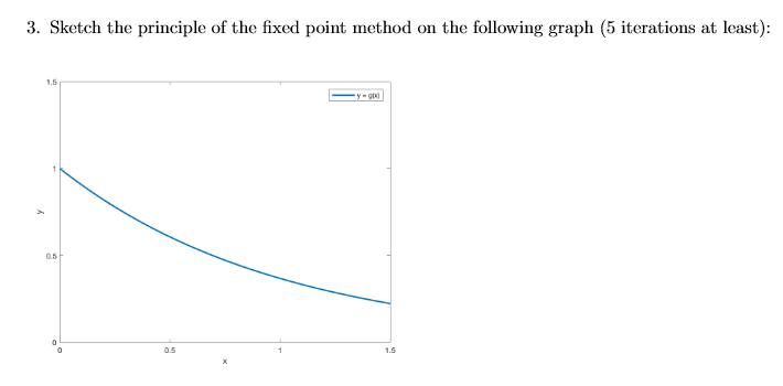 Solved Sketch the principle of the fixed point method on the | Chegg.com