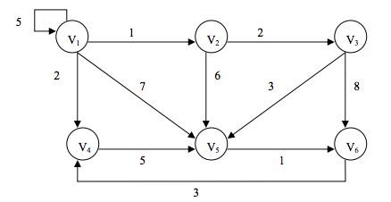Solved Consider the following adjacency matrix for a | Chegg.com