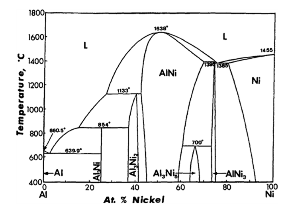 Al Ni Phase Diagram