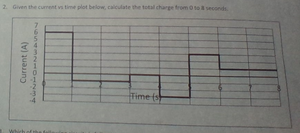 Solved 2. Given the current vs time plot below, calculate | Chegg.com