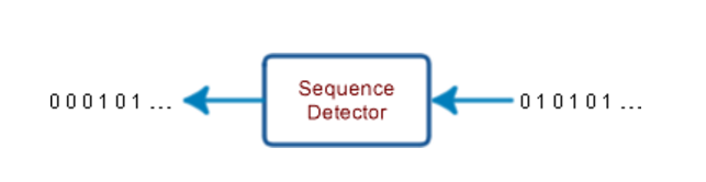 Solved For the sequence detector: 1A) Obtain the state | Chegg.com