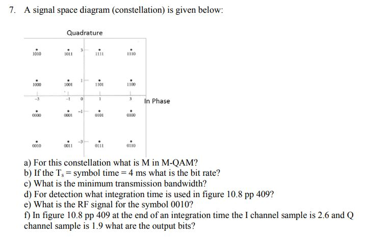 Solved 7. A signal space diagram (constellation) is given | Chegg.com
