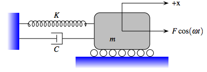 Solved Consider the following steady-state forced vibration | Chegg.com