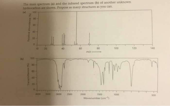 Solved The mass spectrum (a) and the infrared spectrum (b) | Chegg.com