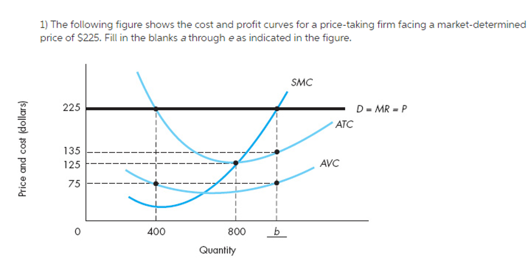 The following figure shows the cost and profit curves | Chegg.com