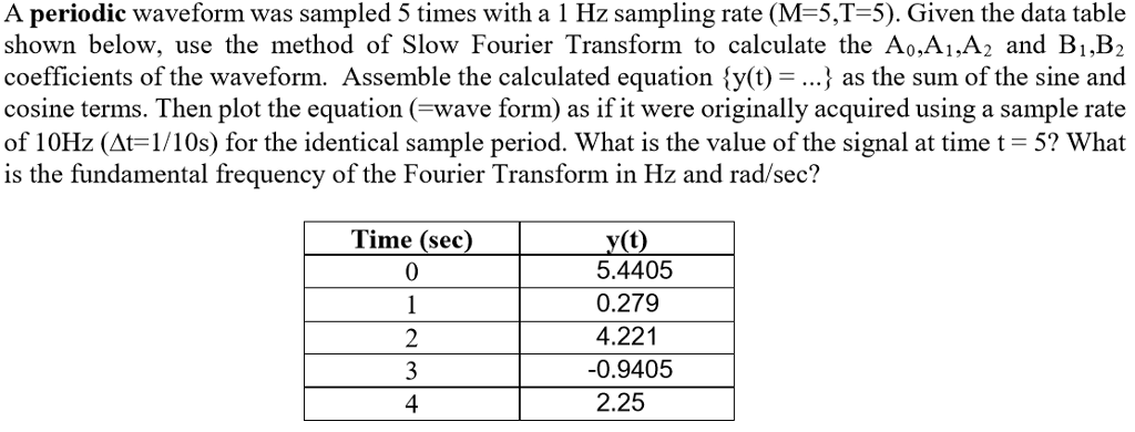 A periodic waveform was sampled 5 times with a 1 Hz | Chegg.com