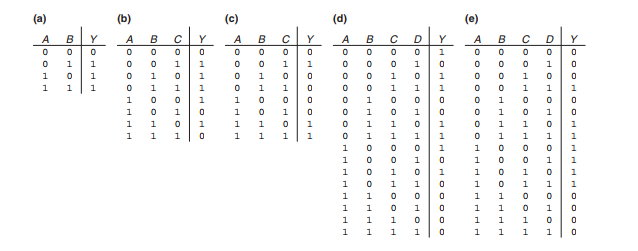 Solved Problem 2: (10 points) For each of the truth tables: | Chegg.com