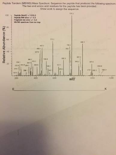 Peptide Tandem (MS/MS) Mass Spectrum Sequence the | Chegg.com