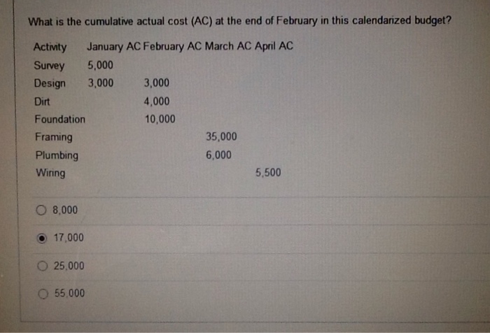 Solved What is the cumulative actual cost at the end of | Chegg.com
