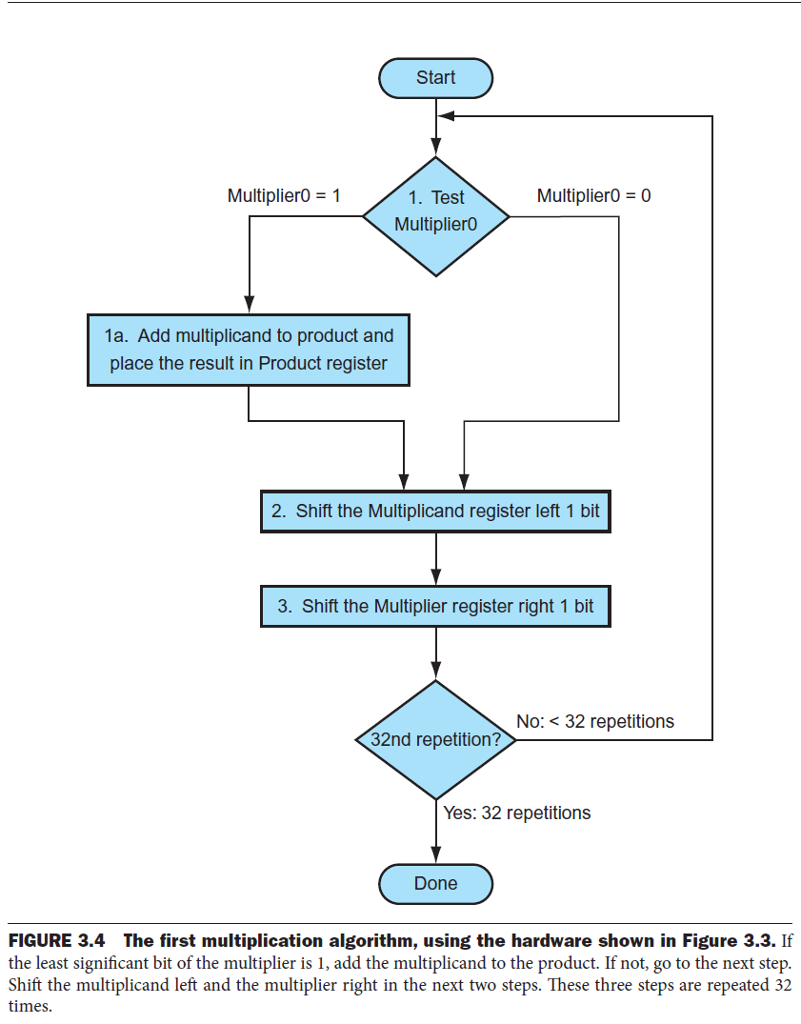 Solved Create multiplication function in MIPS ASSEMBLY no | Chegg.com