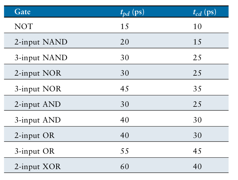 Solved Determine the propagation delay of the circuit given | Chegg.com
