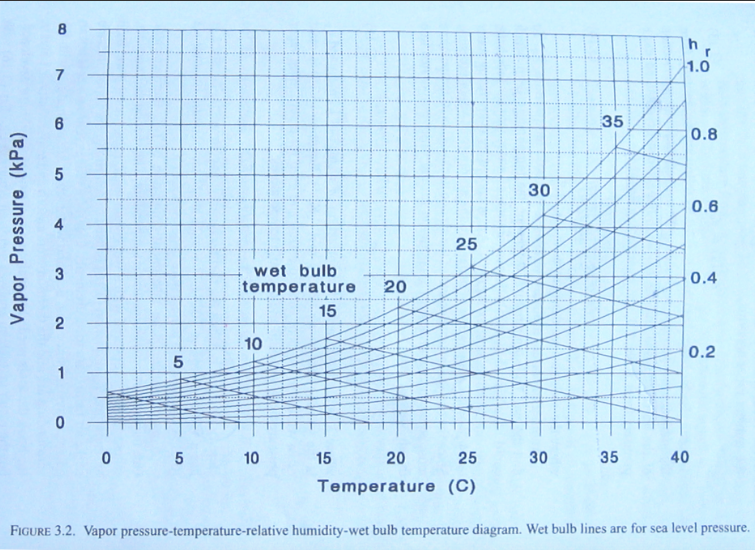 Solved The graph shows the relationships between air vapor | Chegg.com