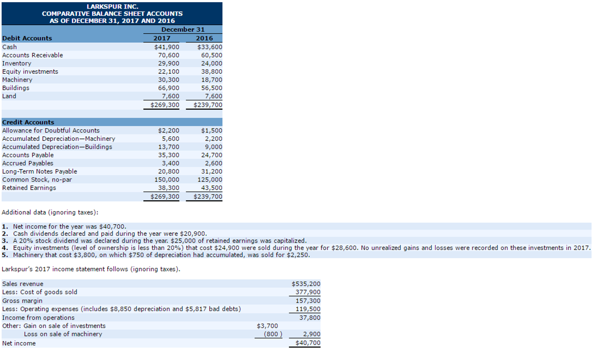 Solved Comparative balance sheet accounts of Larkspur Inc. | Chegg.com