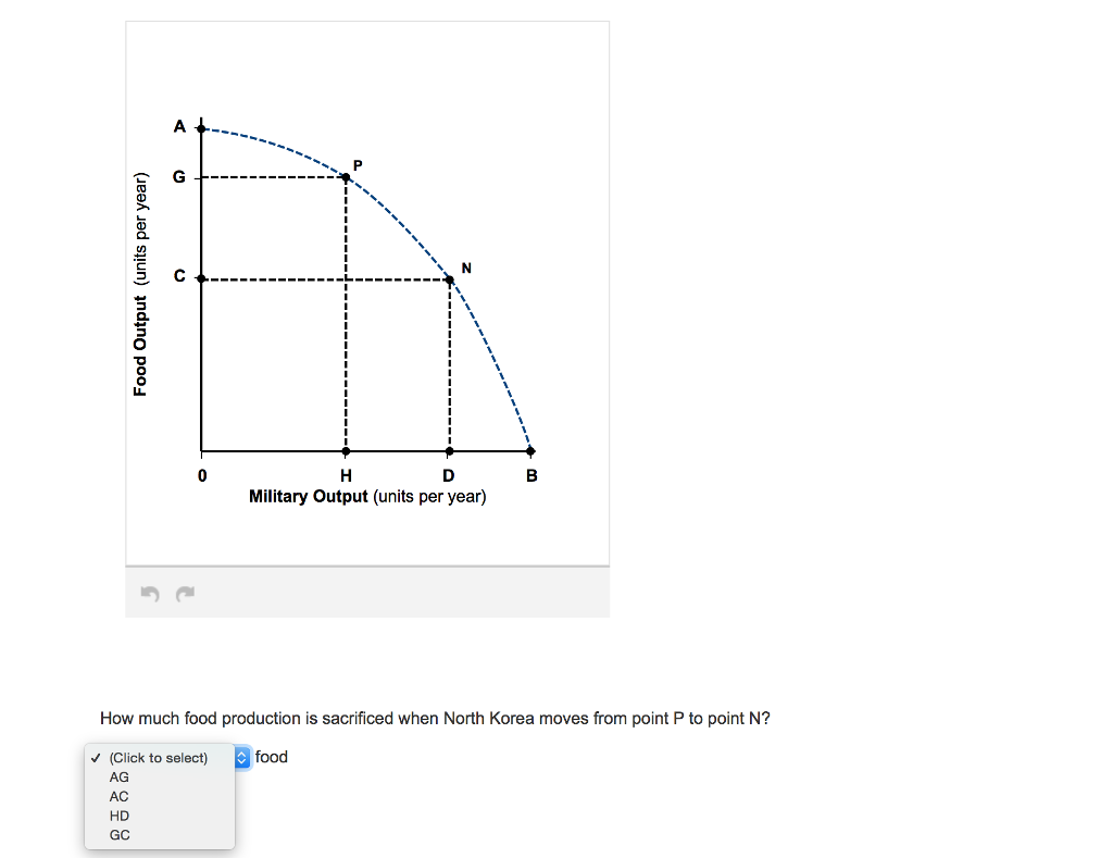 Solved Military Output (units per year) How much food | Chegg.com