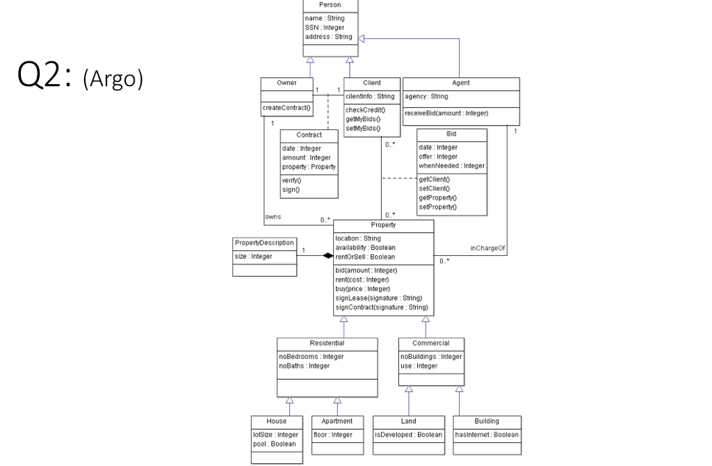 Solved Person name: String SSN: Integer address: String Q2: | Chegg.com
