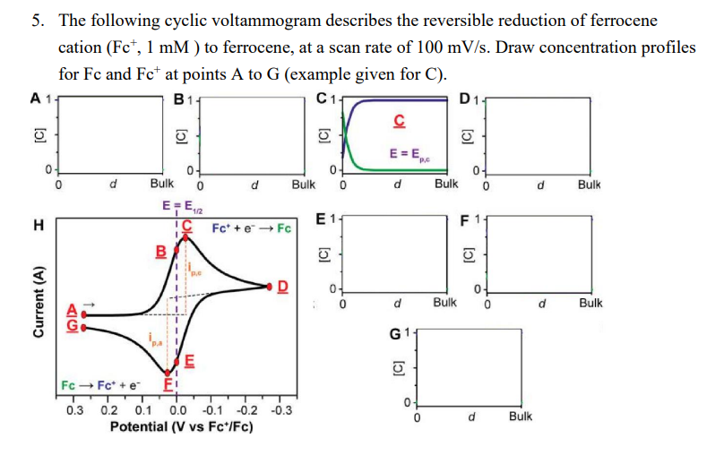 5. The following cyclic voltammogram describes the | Chegg.com