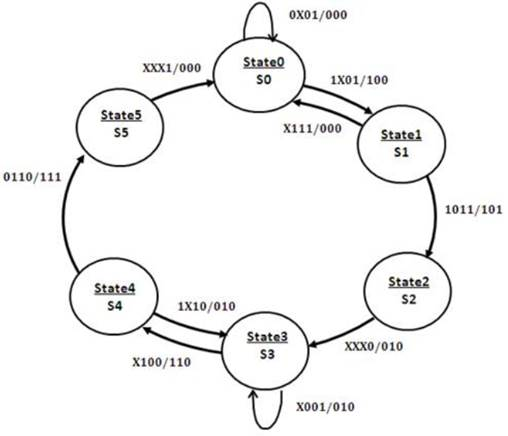 Solved 10. (TCO 6) For the state machine shown below, how | Chegg.com