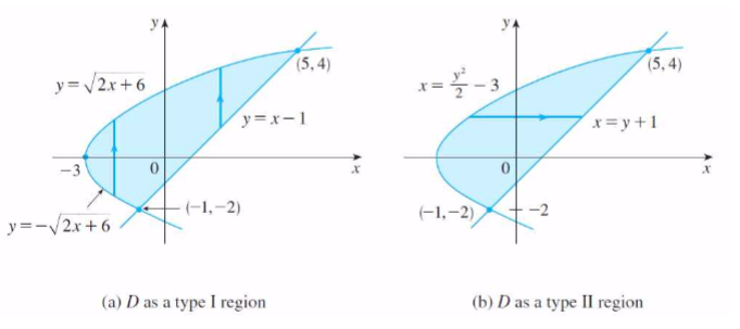 Solved Find each type region of D in the xy-plane bounded by | Chegg.com
