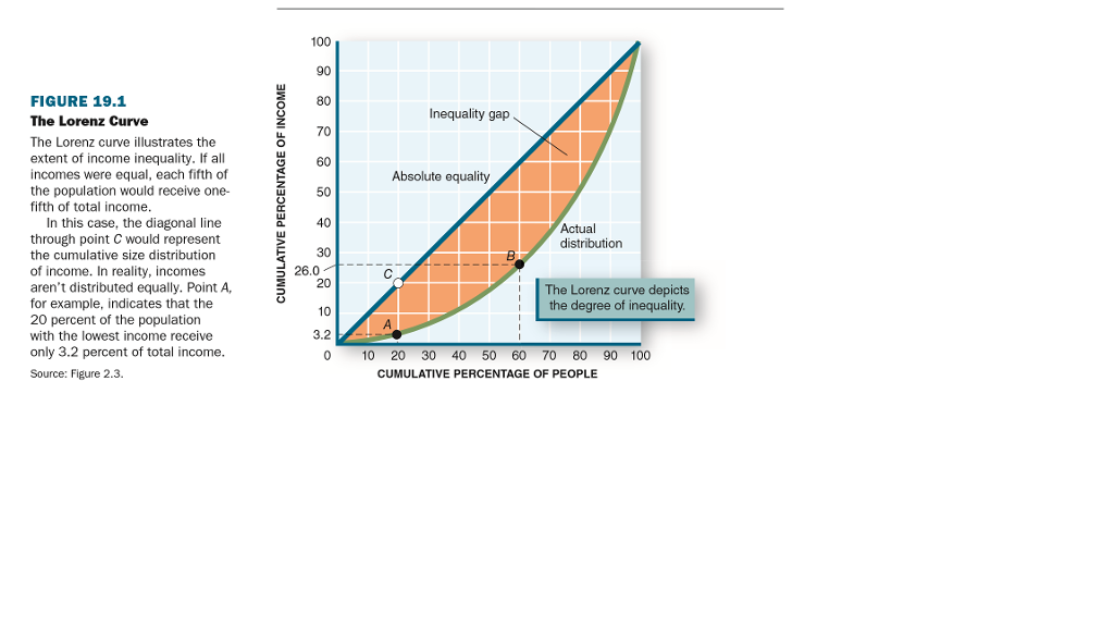 Solved 1. Explain Lorenz curve fig 19.1 ( page 408) and | Chegg.com