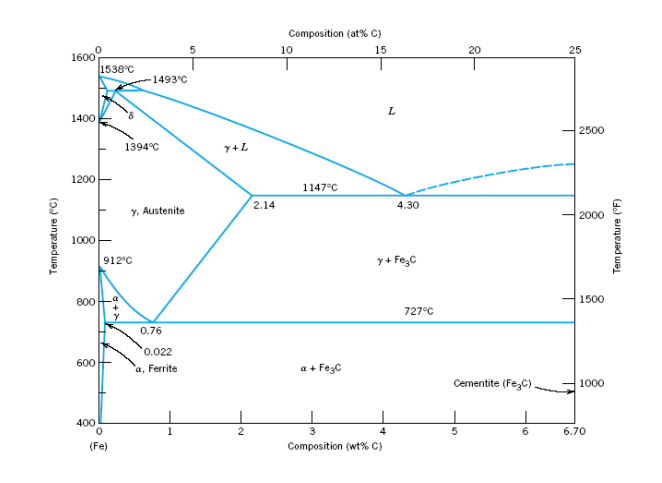 Solved Using the following Fe-C phase diagram, make | Chegg.com