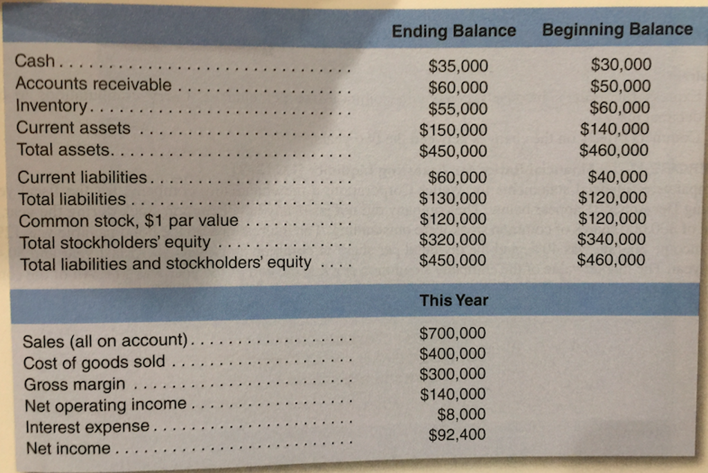 Solved Ending Balance Beginning Balance Cash. . Accounts | Chegg.com