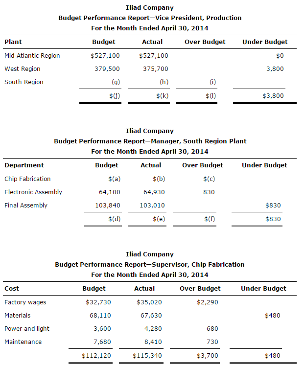 Solved Complete the budget performance reports by | Chegg.com