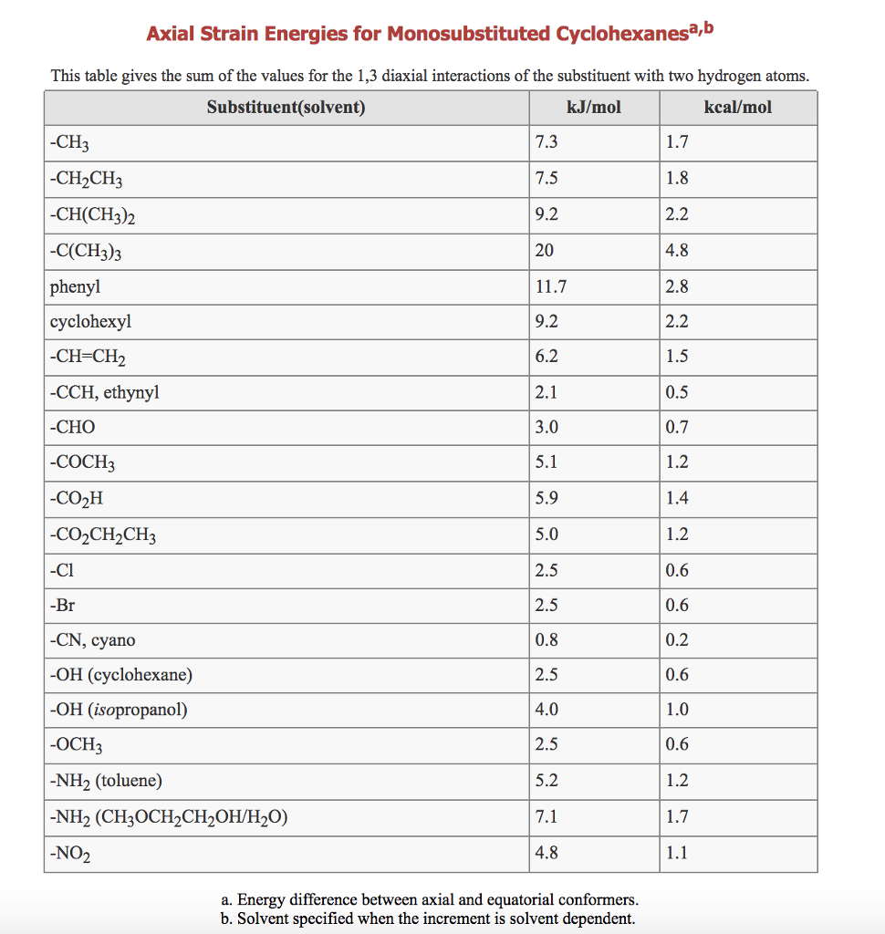 Solved Axial Strain Energies for Monosubstituted | Chegg.com
