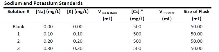 Solved How do I prepare solution # blank, 1 and two given | Chegg.com
