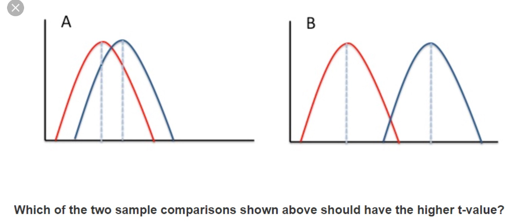 Solved Which of the two sample comparisons shown above | Chegg.com