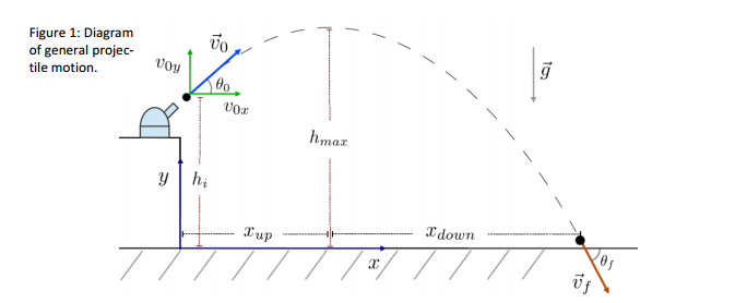 Solved Figure 1: Diagram of general projec- tile motion UOy | Chegg.com