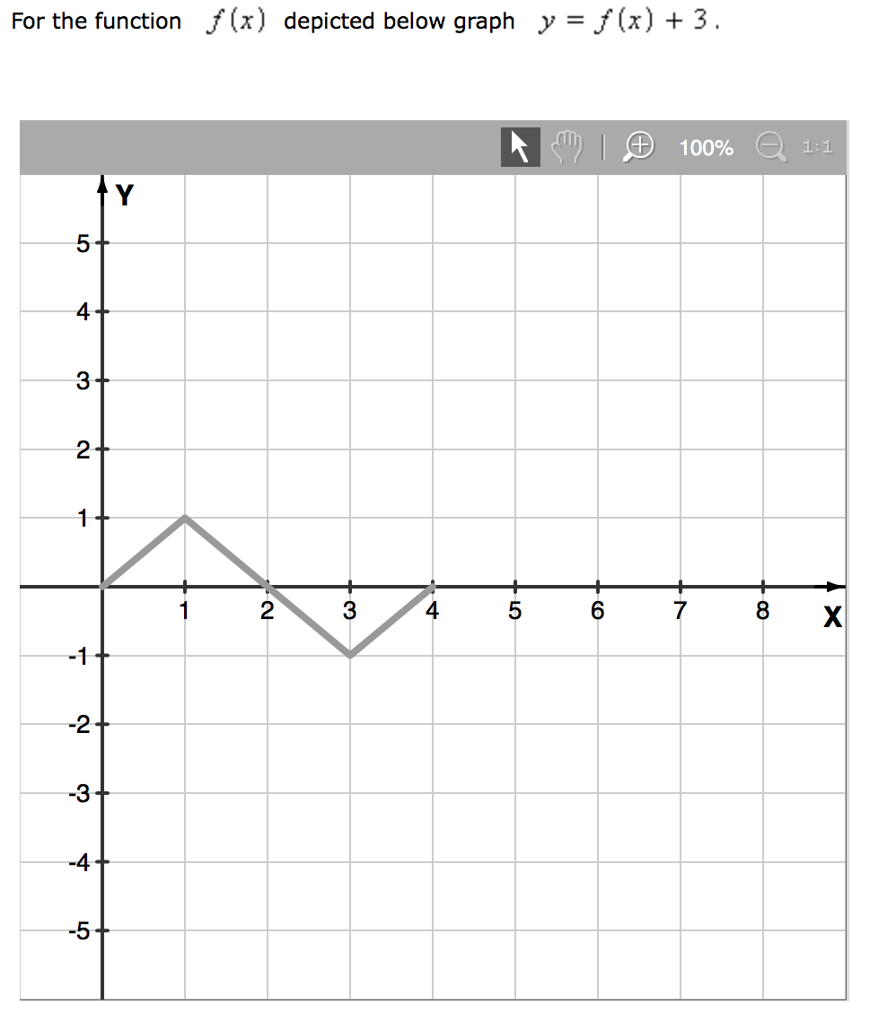 Solved: For The Function F(x) Depicted Below Graph Y = F(x... | Chegg.com
