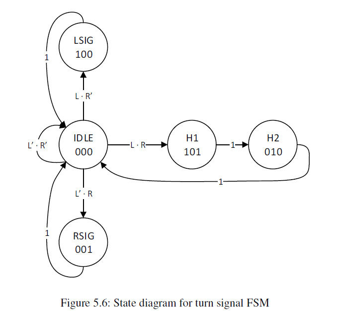 Solved Since there are five states in this FSM, the | Chegg.com