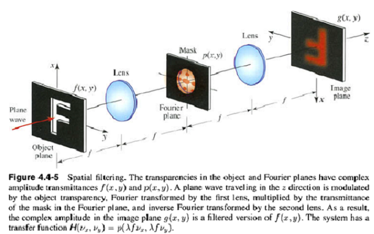 4.4-3 Optical Spatial Filtering. Consider the spatial | Chegg.com