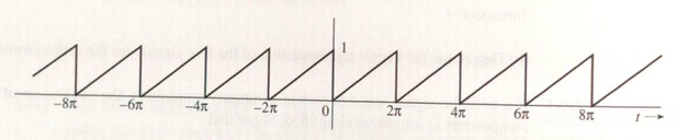 Solved Sketch the amplitude and phase spectra of the compact | Chegg.com