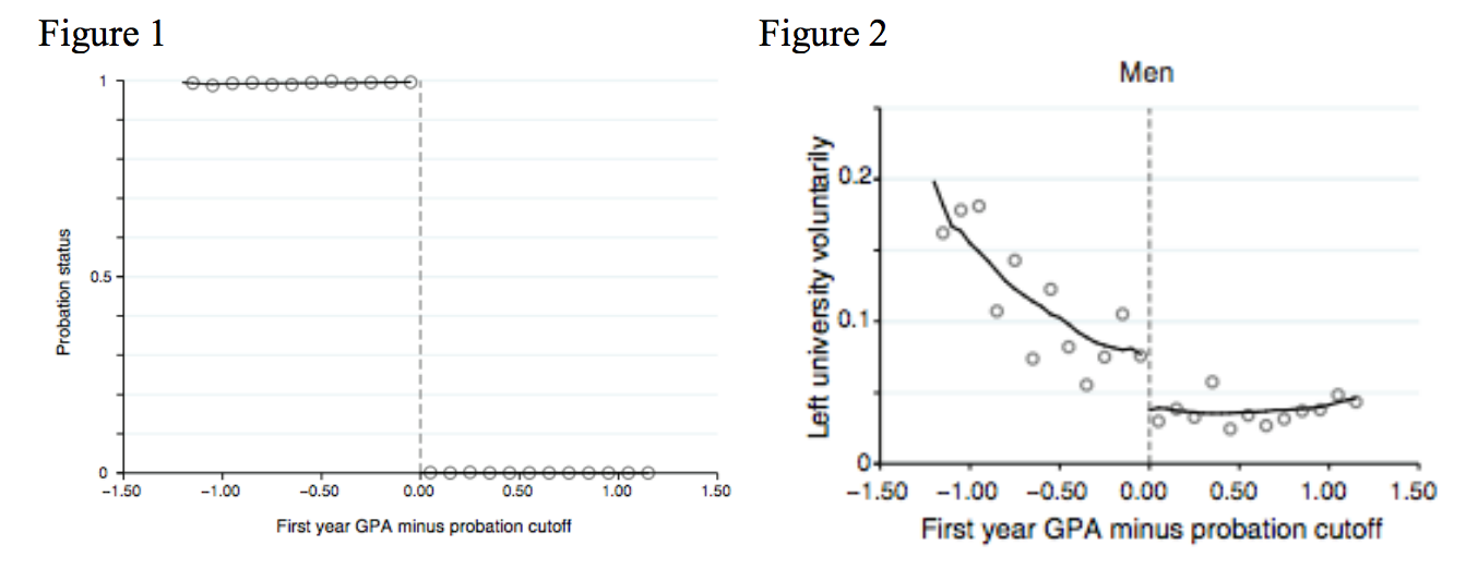 A study found evidence using regression discontinuity | Chegg.com