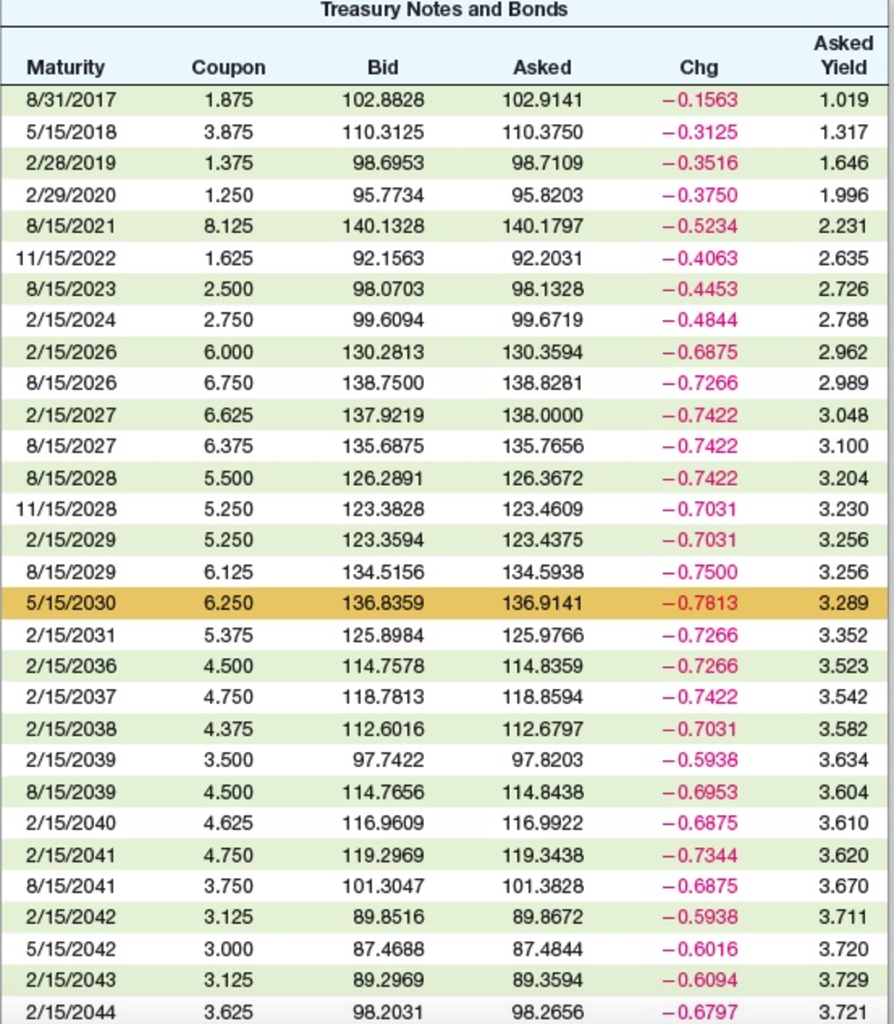 Treasury Notes and Bonds Maturity 8/31/2017 5/15/2018 | Chegg.com