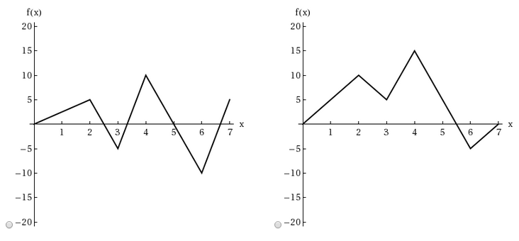 Solved For the graph below, sketch two functions F such that | Chegg.com