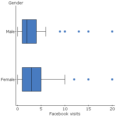Solved Question 1 1a. 1b. Summary statistics for Facebook | Chegg.com