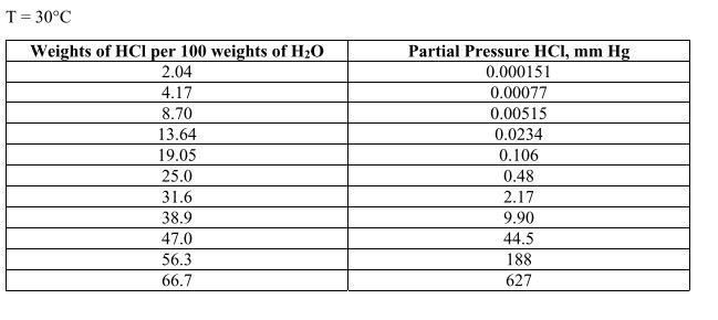 Solved T 30°C Weights of HCl per 100 weights of H20 2.04 | Chegg.com